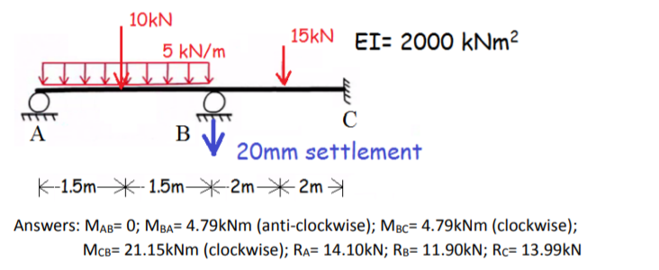 Solved Slope deflection method for continuous beams Find the | Chegg.com