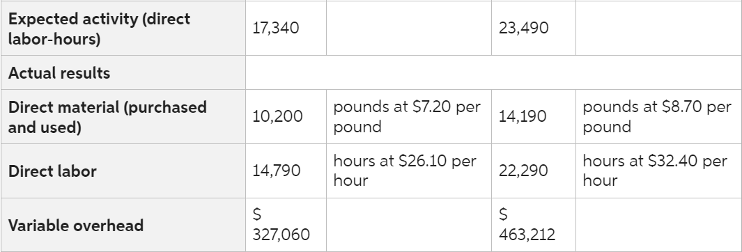 Solved Robinwood Fixtures manufactures two products, K4 and | Chegg.com