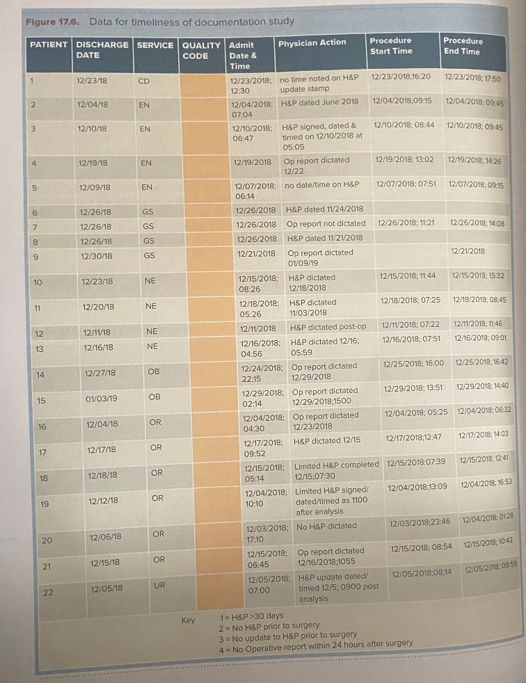 Solved Figure 17.6. Data for timeliness of documentation | Chegg.com