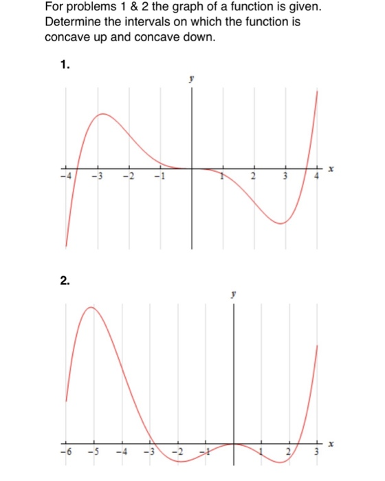Solved For problems 1 & 2 the graph of a function is given. | Chegg.com
