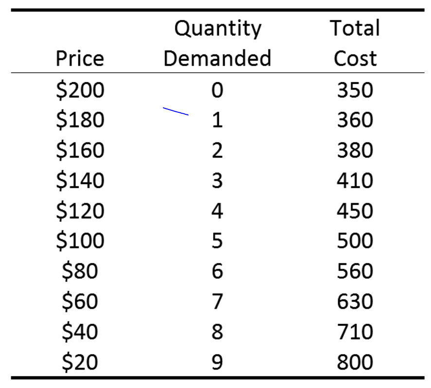 Solved The table below lists the demand and costs for a | Chegg.com