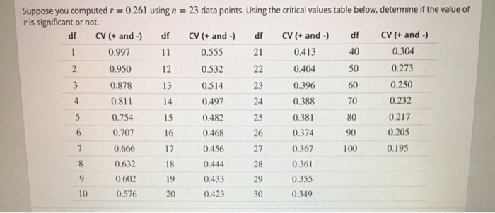 Solved Suppose you computed r 0.261 using n 23 data points. | Chegg.com