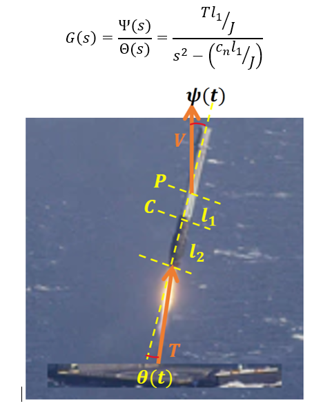 Control of a landing rocket: The transfer function | Chegg.com