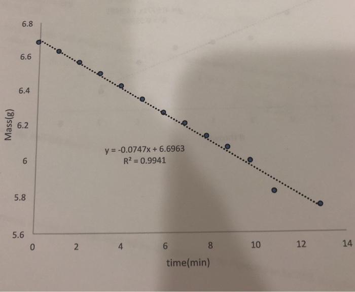 Solved Graphs show that they are both first order reactions | Chegg.com
