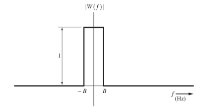 Pulse amplitude modulation: The input analog waveform | Chegg.com
