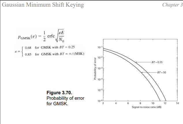 Solved QUESTION 2 For a GMSK modulation, given the E/N 0 | Chegg.com