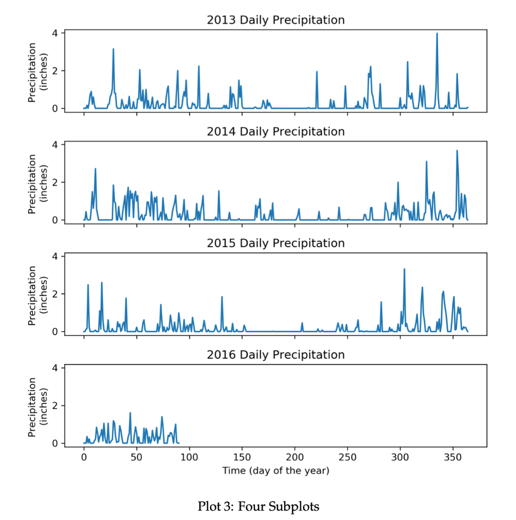 Solved Programming Language Python Help Create Line Plot