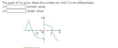 Solved The graph of f is given. State the numbers at which f | Chegg.com