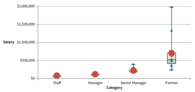 Solved Q1 - The box-and-whisker chart shows salary | Chegg.com