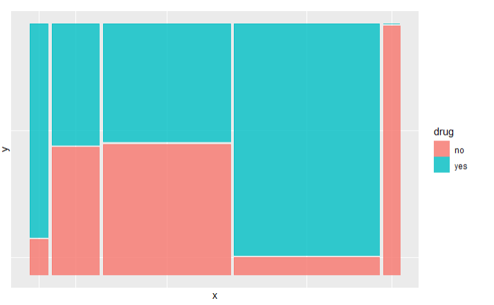I tried to make a mosaic plot in RStudio. But the | Chegg.com
