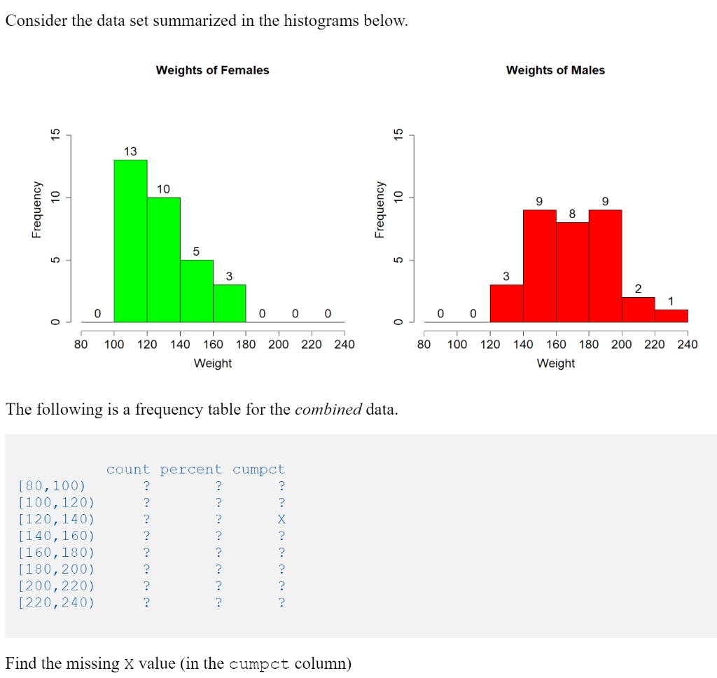 Solved Consider the data set summarized in the histograms | Chegg.com