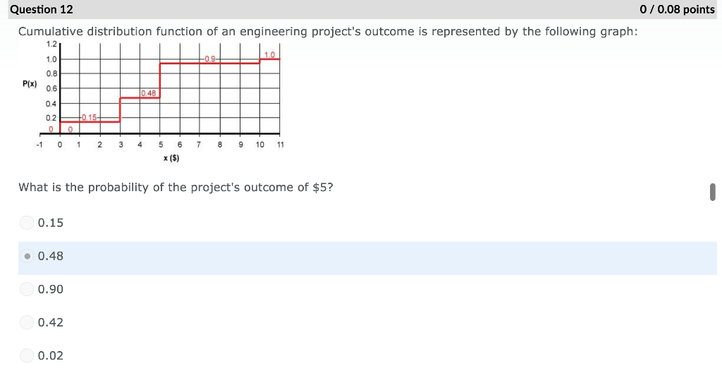 Solved Question 12 0/0.08 points Cumulative distribution | Chegg.com