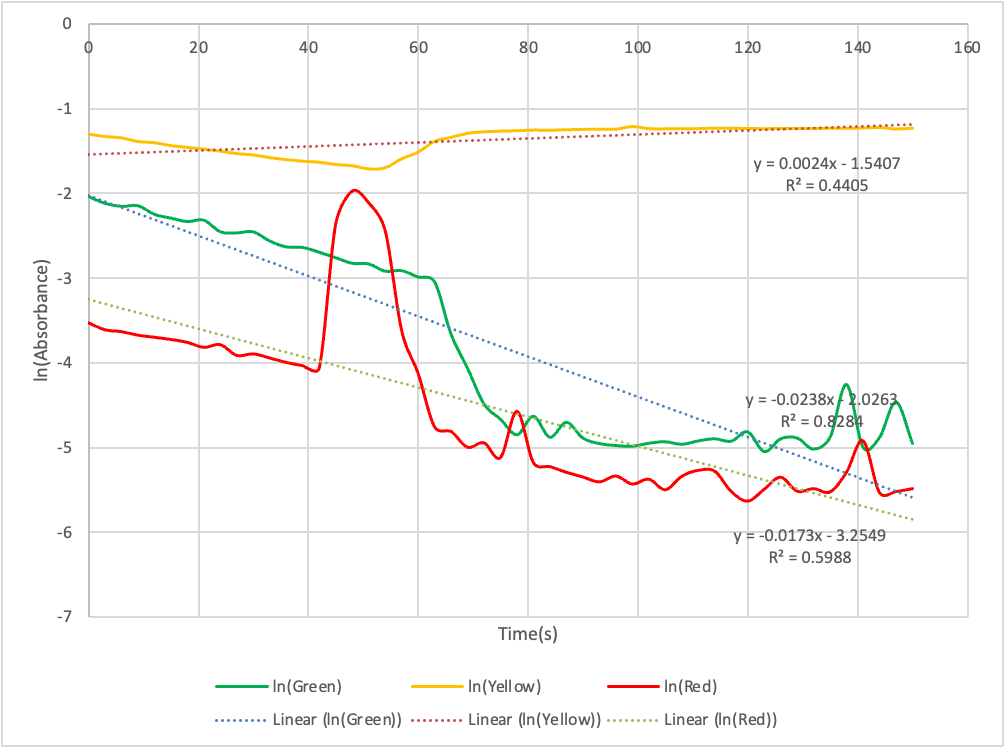 Based on these graphs,determine the reaction order | Chegg.com