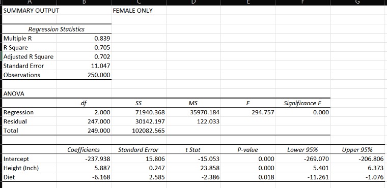 Solved The Dependent Variable is Weight in pounds and the | Chegg.com
