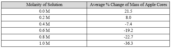 Solved In an investigation of osmosis, apple cores were | Chegg.com