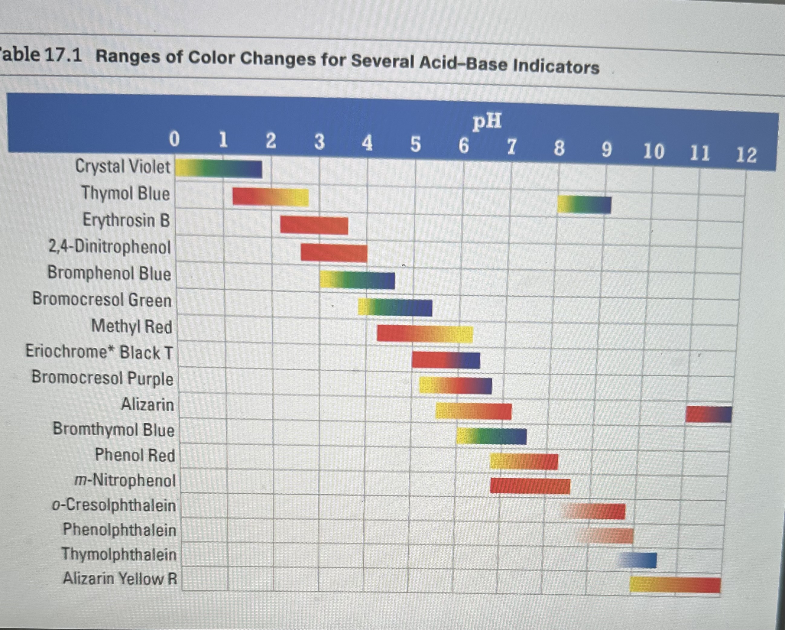 Solved Thymol blue is an acid-base indicator that undergoes | Chegg.com