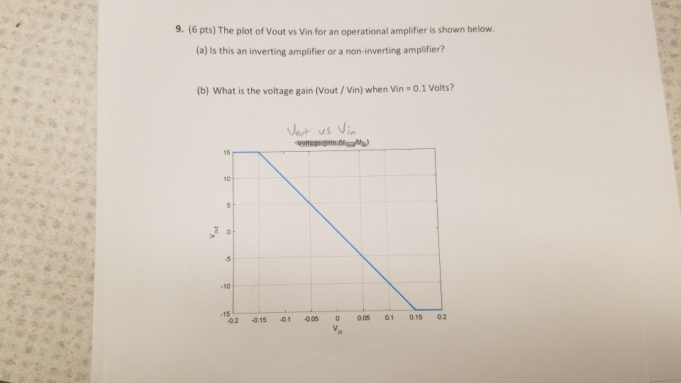 Solved 9. (6 pts) The plot of Vout vs Vin for an operational | Chegg.com