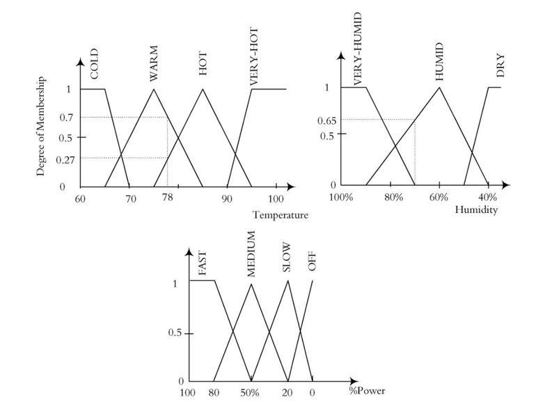 Solved Fuzzy Logic question; pictures below are given.Find | Chegg.com