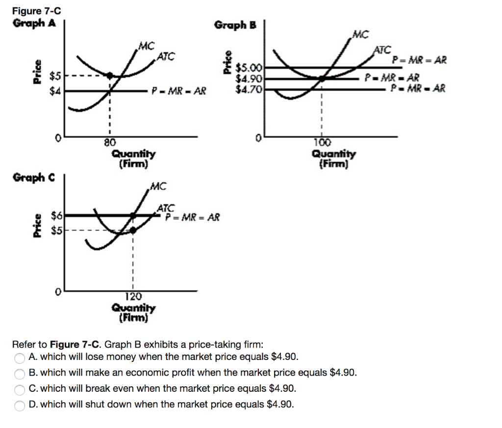 Solved Figure 7-C Graph A Graph B MC MC ATC $5.00 $4.90 | Chegg.com Solved Figure 7-C Graph A Graph B MC MC ATC $5.00 $4.90 | Chegg.com