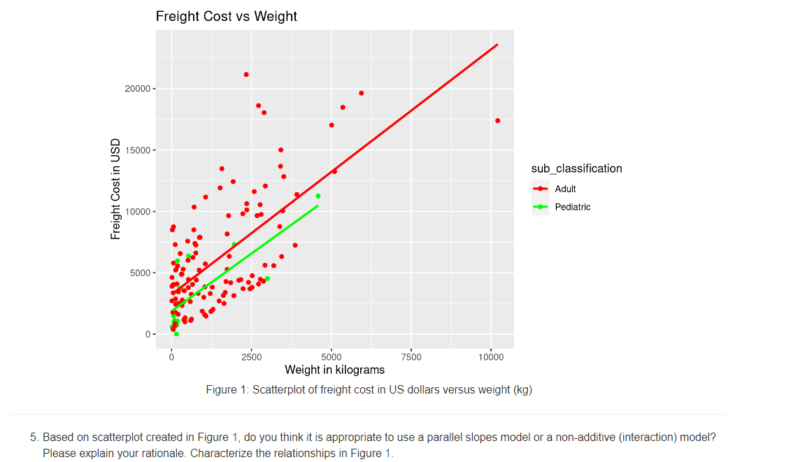 Solved Based on scatterplot created in Figure 1, do you | Chegg.com