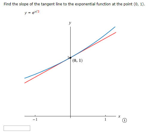 Solved Find the slope of the tangent line to the exponential | Chegg.com