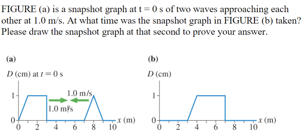 Solved FIGURE (a) is a snapshot graph at t=0 s of two waves | Chegg.com