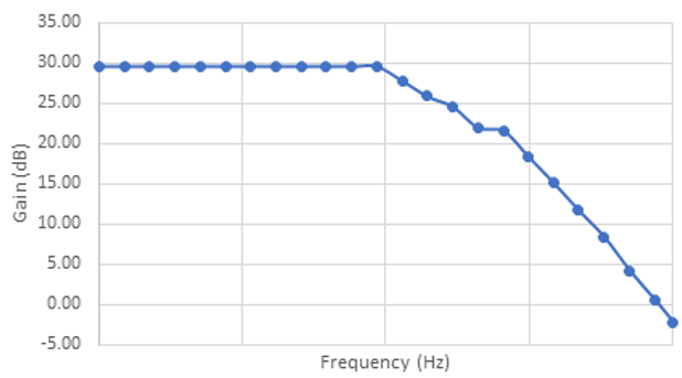 Solved Calculate 3dB downpoint and gain-bandwidth product | Chegg.com