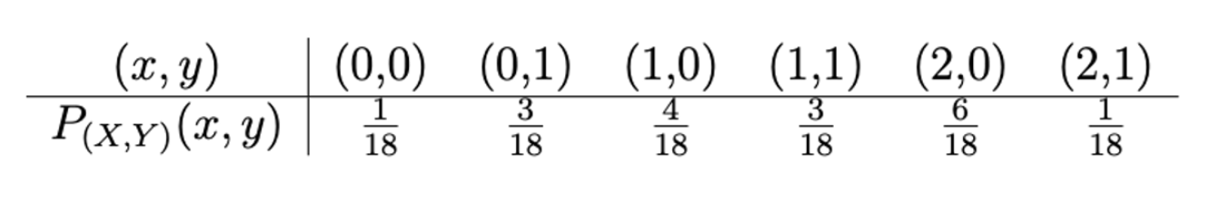 Solved Consider the conditional distributions given(a) | Chegg.com