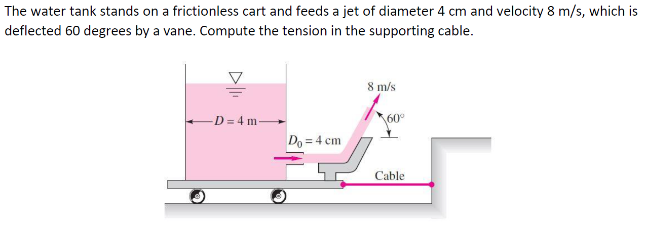 Solved The water tank stands on a frictionless cart and | Chegg.com