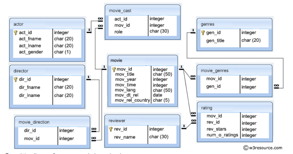 Solved Write the SQL command to find the films with more | Chegg.com