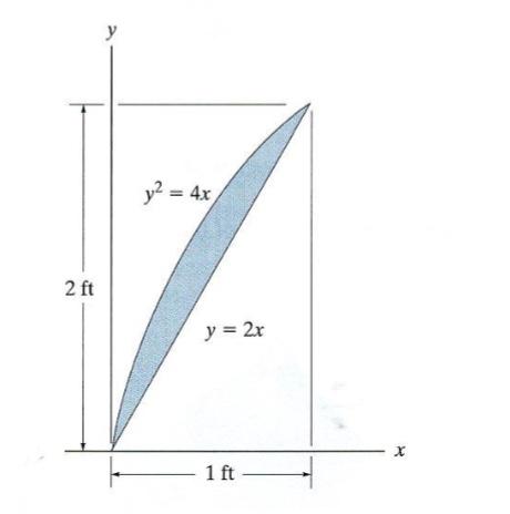 Solved Determine the centroid coordinates of the area shown | Chegg.com