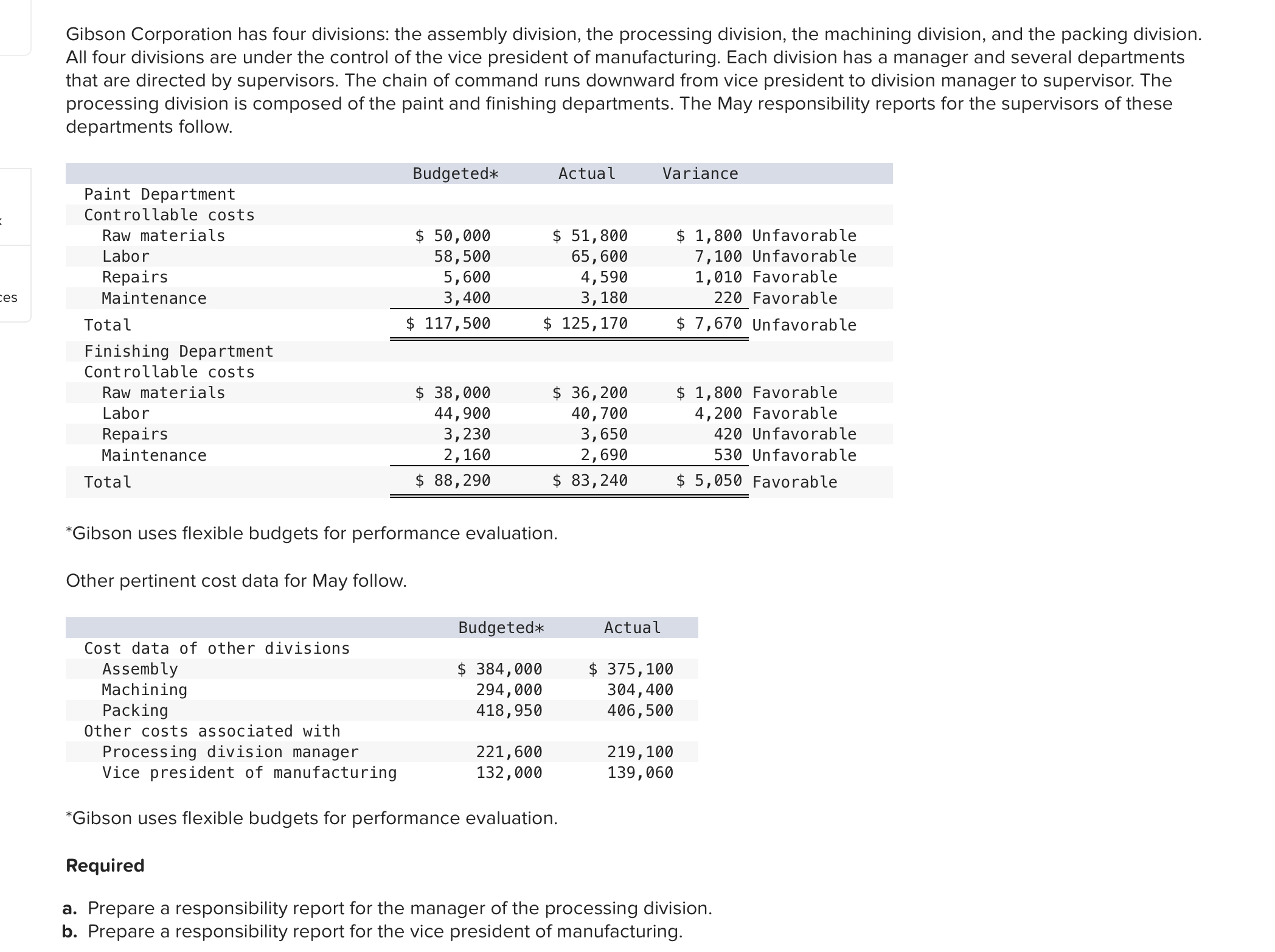Solved Gibson Corporation has four divisions: the assembly | Chegg.com