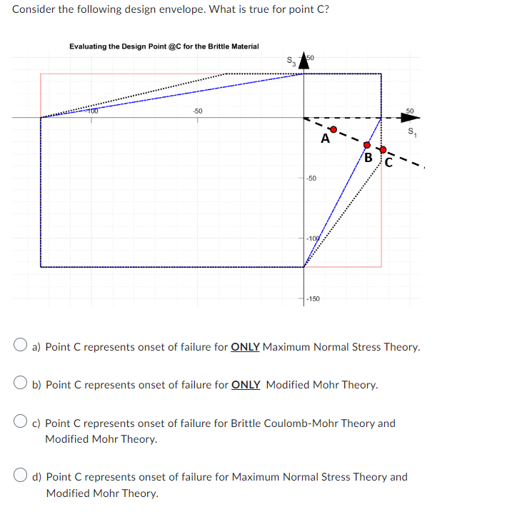 Solved Consider the following design envelope. What is true | Chegg.com