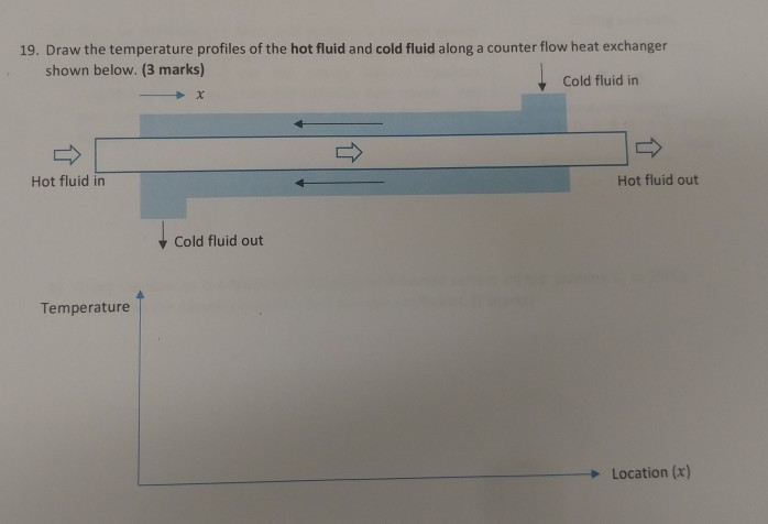 Solved 19. Draw the temperature profiles of the hot fluid | Chegg.com