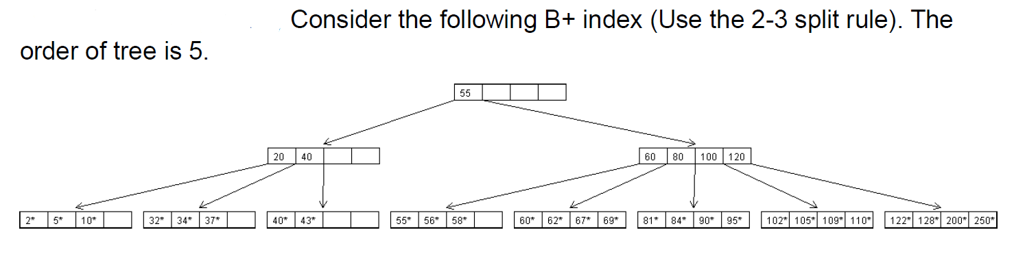 Solved Consider the following B+ index (Use the 2−3 split | Chegg.com