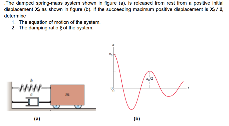 Solved The damped spring-mass system shown in figure (a), is | Chegg.com