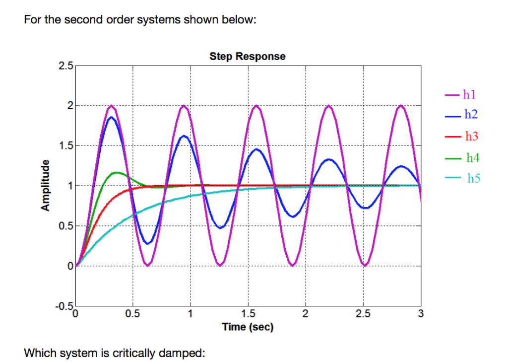 Solved For the second order systems shown below: Step | Chegg.com