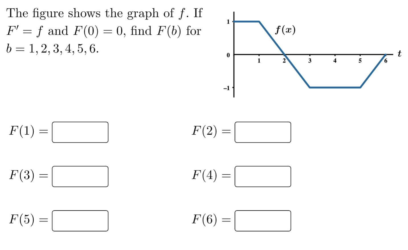 Solved The figure shows the graph of f. If F' = f and F(0) = | Chegg.com