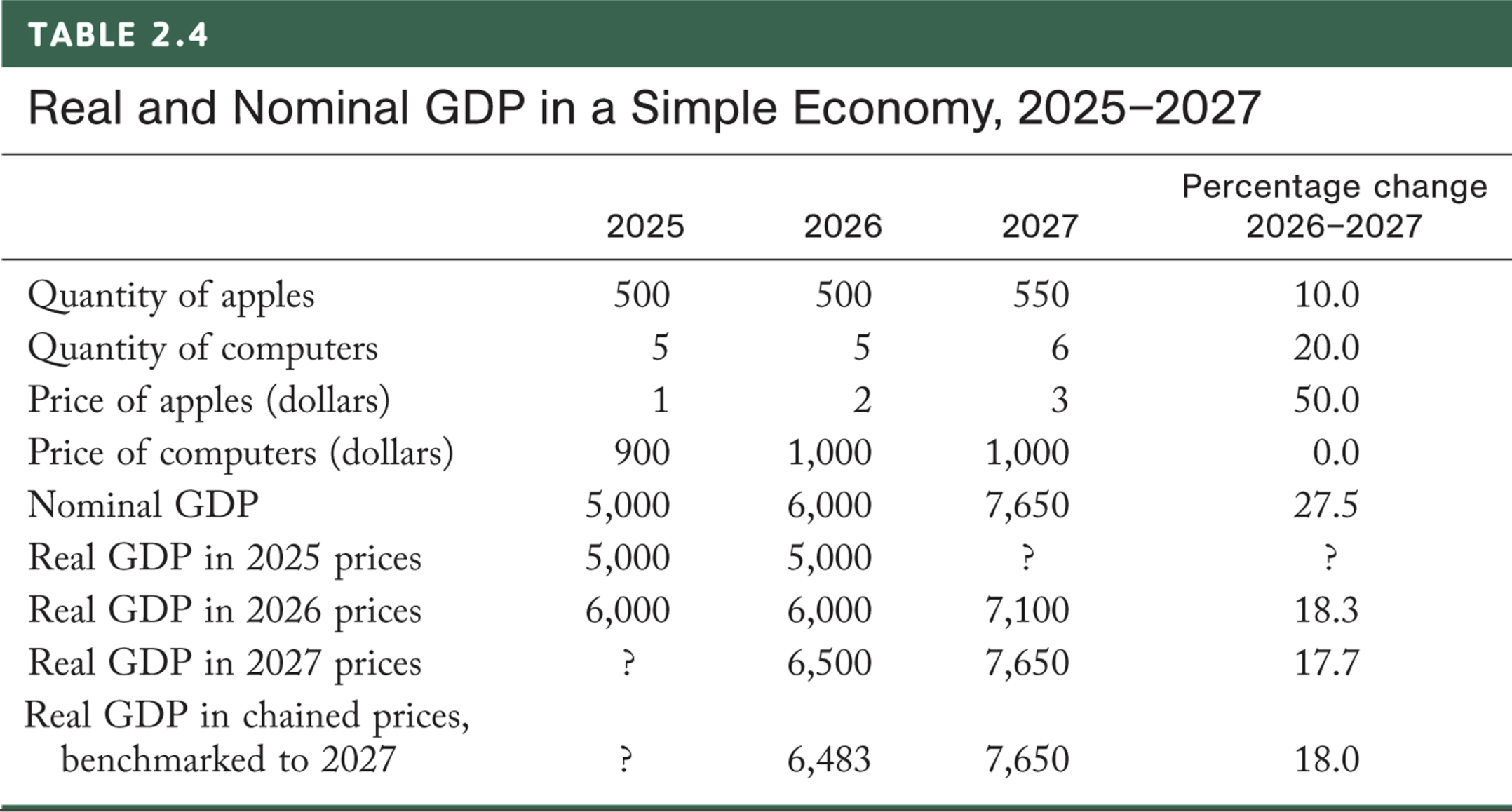 TABLE 2.4Real and Nominal GDP in a Simple Economy, | Chegg.com