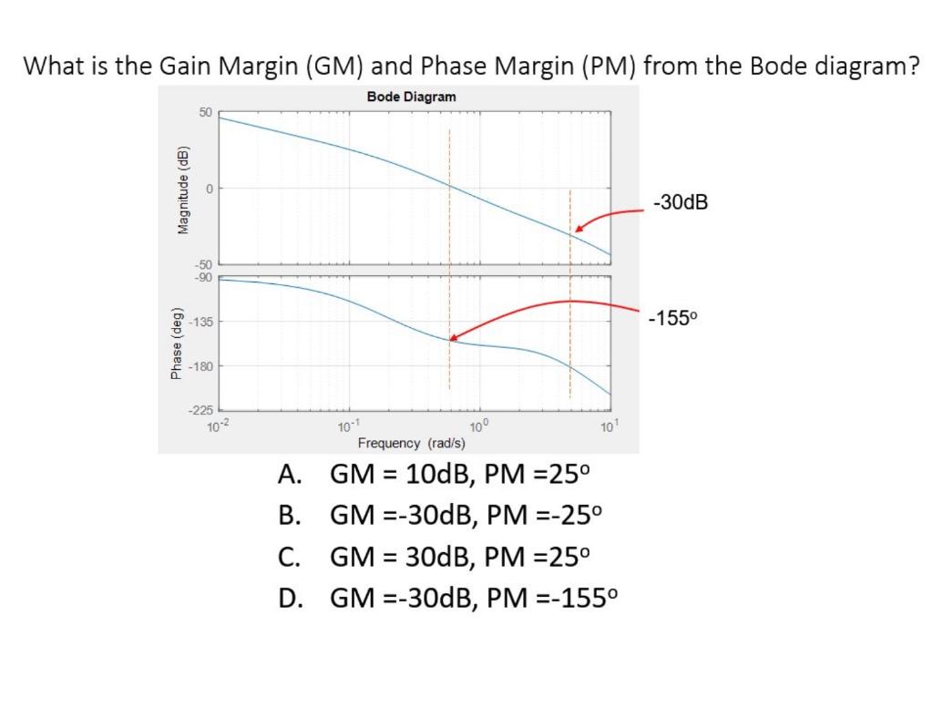 Solved What is the Gain Margin (GM) and Phase Margin (PM) | Chegg.com