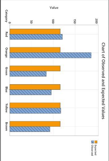 Observed and Expected Counts Chi-Square Test Chart | Chegg.com