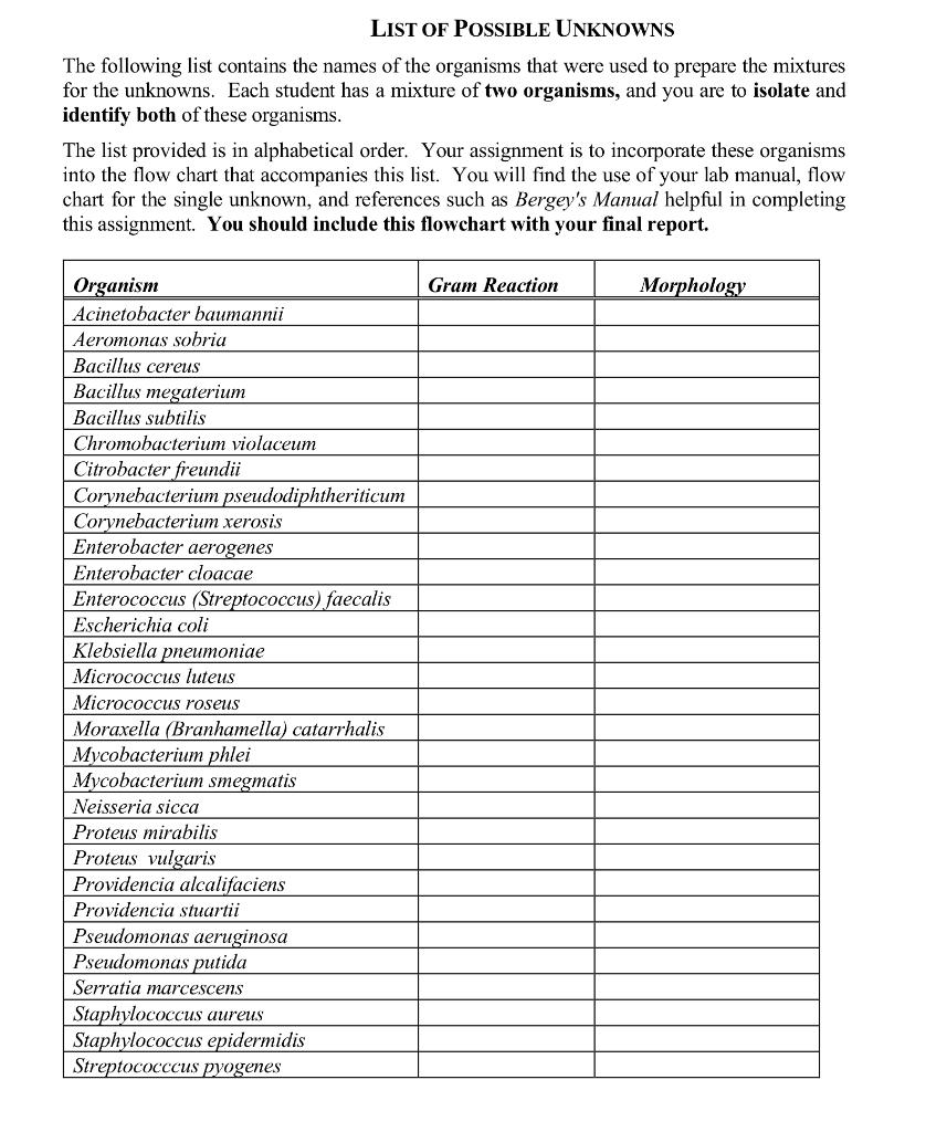 Solved LIST OF POSSIBLE UNKNOWNS The following list contains | Chegg.com