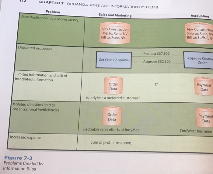 Solved CHAPTER 7 ORGANIZATIONS AND INFORMATION SYSTEMS 189 | Chegg.com