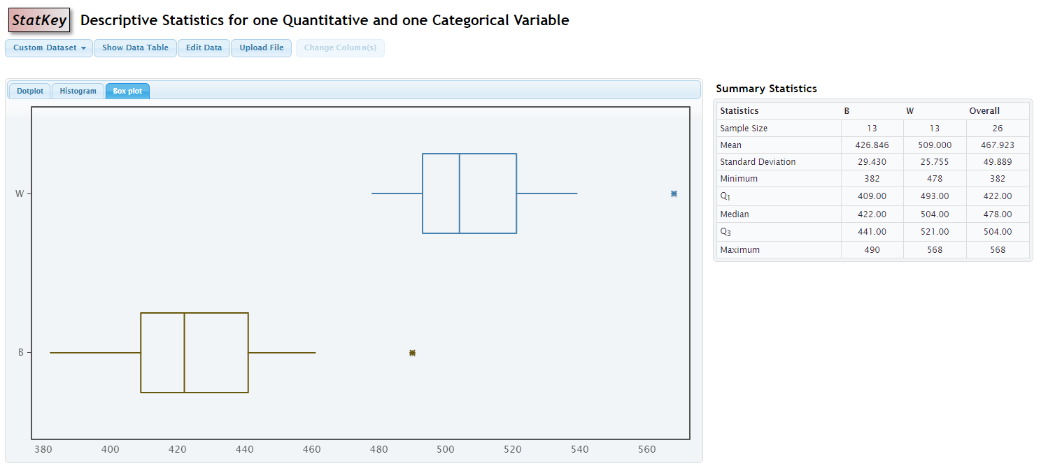 Solved BOXPLOT: SAT SCORES FOR BLACK VS. WHITE Discuss the | Chegg.com