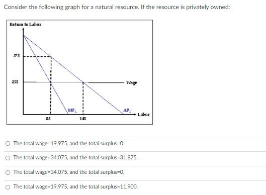 Solved Consider the following graph for a natural resource. | Chegg.com