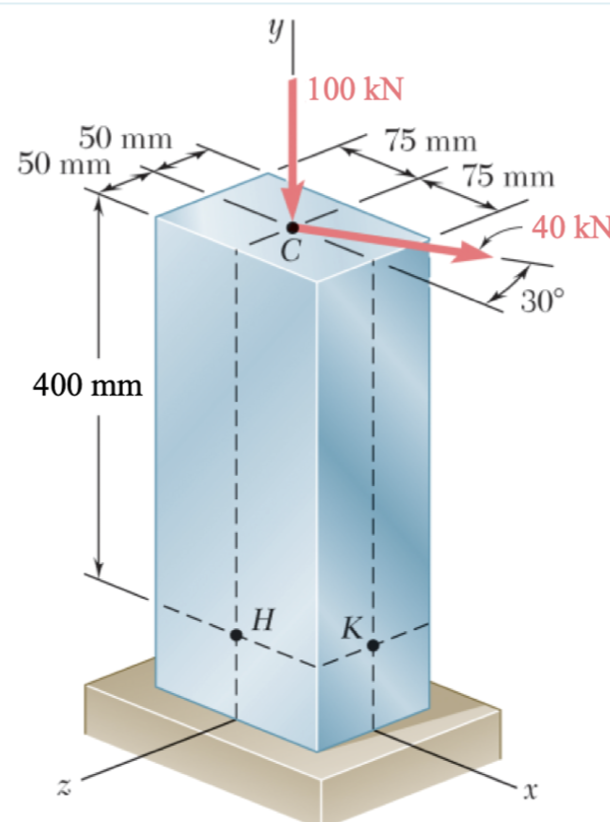 Solved 50 mm 50 mm 100 KN 75 mm 75 mm 40 KN 30° 1 1 1 1 400 | Chegg.com