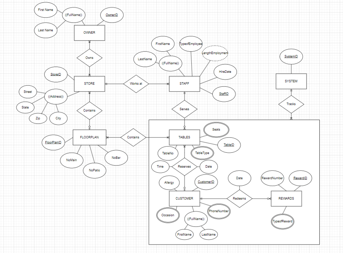 Solved Verify the ERD diagram has the correct cardinality | Chegg.com Solved Verify the ERD diagram has the correct cardinality | Chegg.com