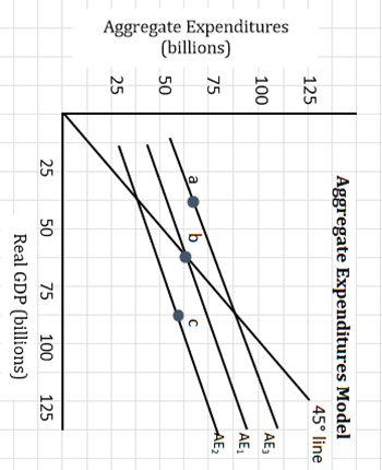 Solved Use the graph answer the questions below. What is | Chegg.com
