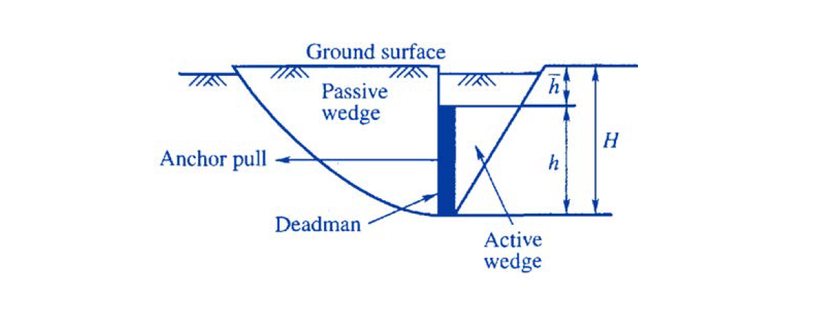 For the SPW shown in Figure 3 use the fixed earth | Chegg.com