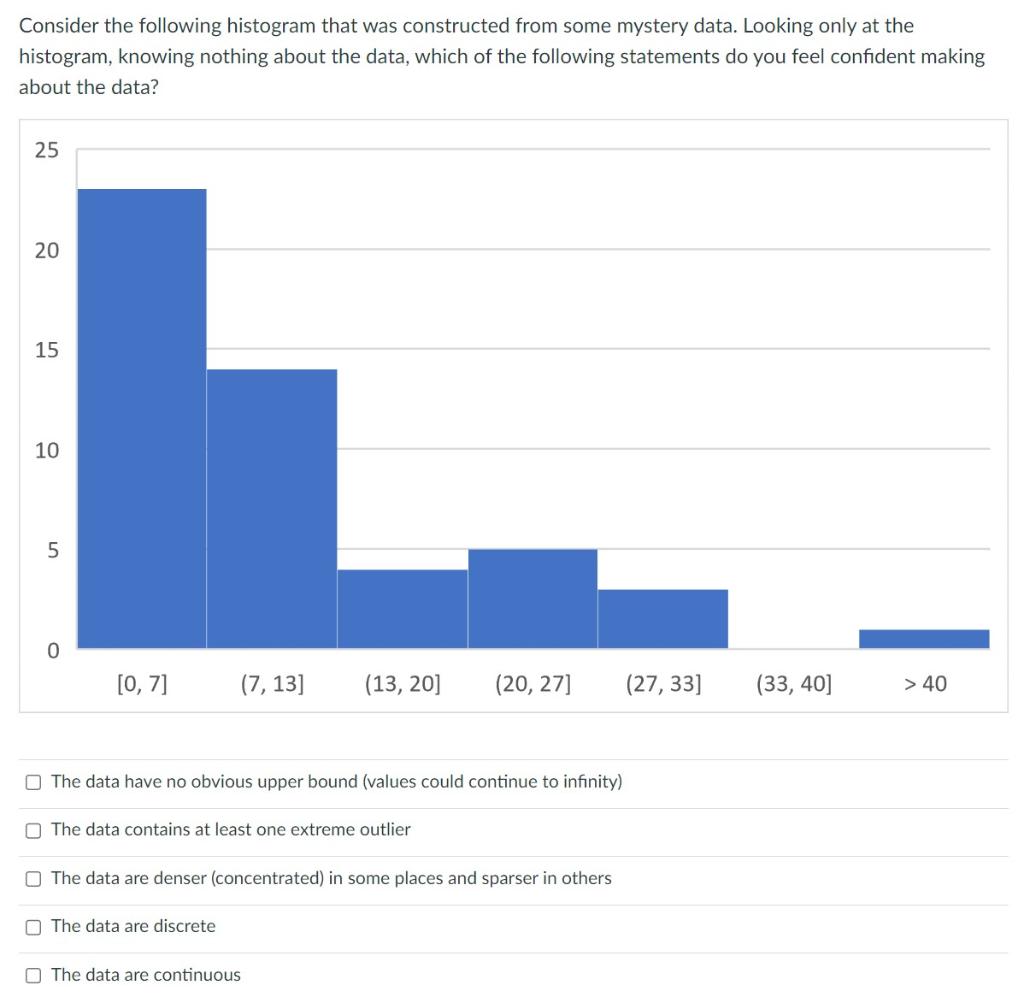 Solved Consider the following histogram that was constructed | Chegg.com